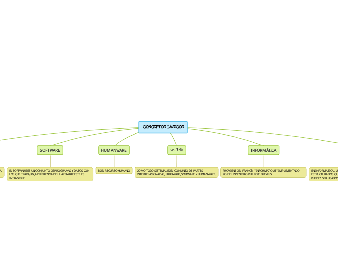 CONCEPTOS BÁSICOS - Mind Map